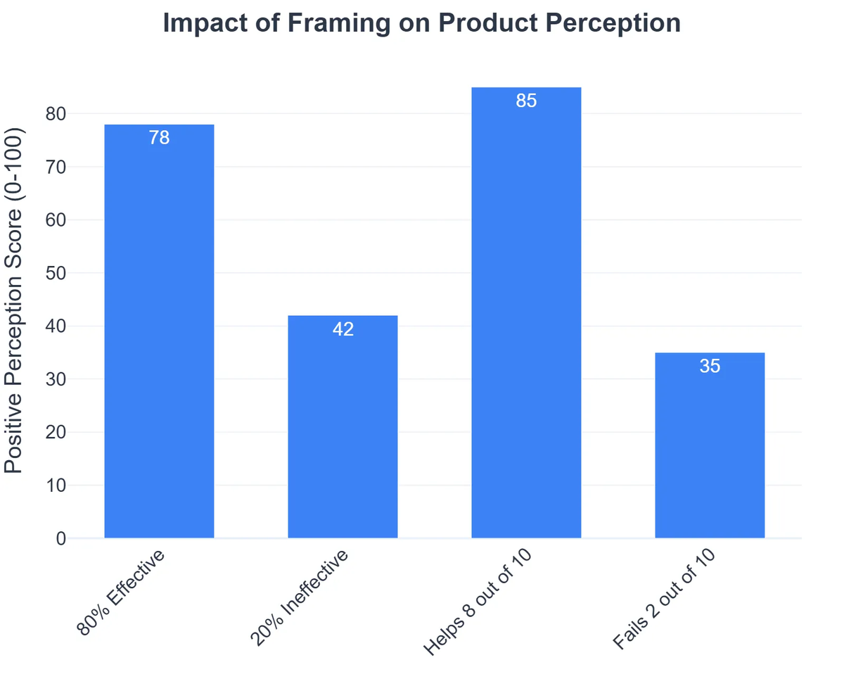 Framing Effect: How Presentation Shapes Decisions - Clover Chronicle